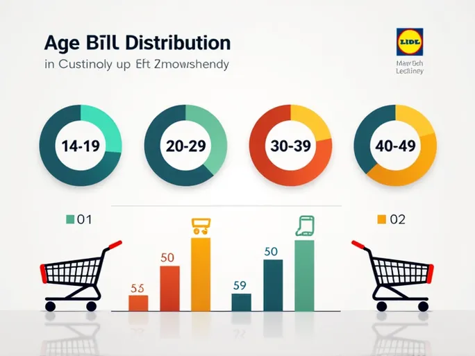 Lidl Customer Age Structure Survey Analysis Germany Market Overview 2021