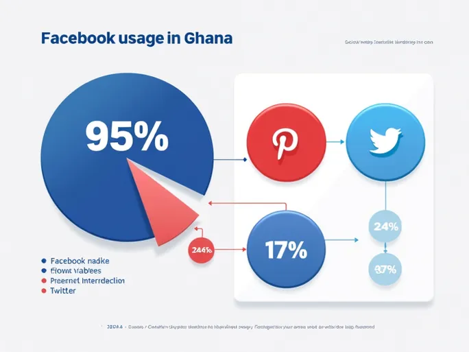 Facebook Dominates 95% of Ghana's Tablet Social Media Traffic