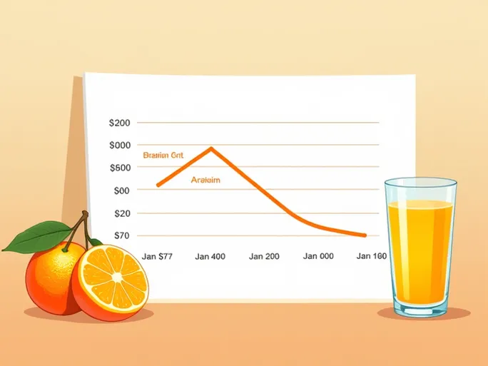 Brazil Orange Juice Futures Drop on Weak Global Demand