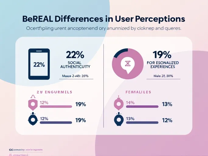 Gender Gaps Emerge in BeReal's Authenticity Appeal Across Europe