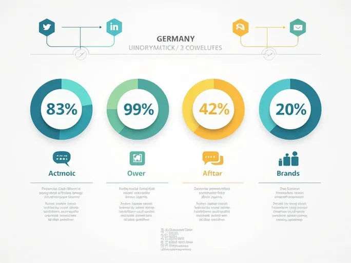 Social Media Reshapes Communication and Commerce in Germany