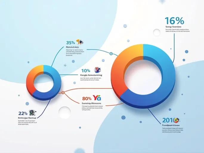 Google Nears 80% Market Share in Czech Republic as Seznam Declines