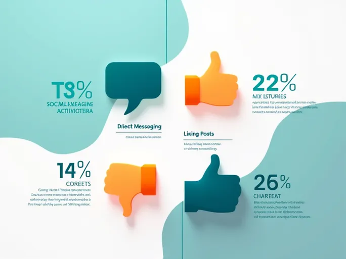 India's Social Media Shift: Private Messaging and Likes Dominate by 2025