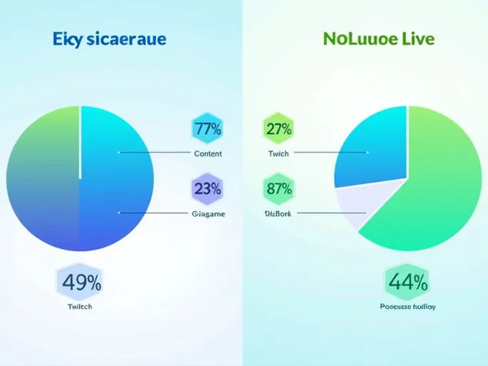 Live Streaming Trends Split: Gaming Dominates Twitch, Diversified Content Thrives Elsewhere
