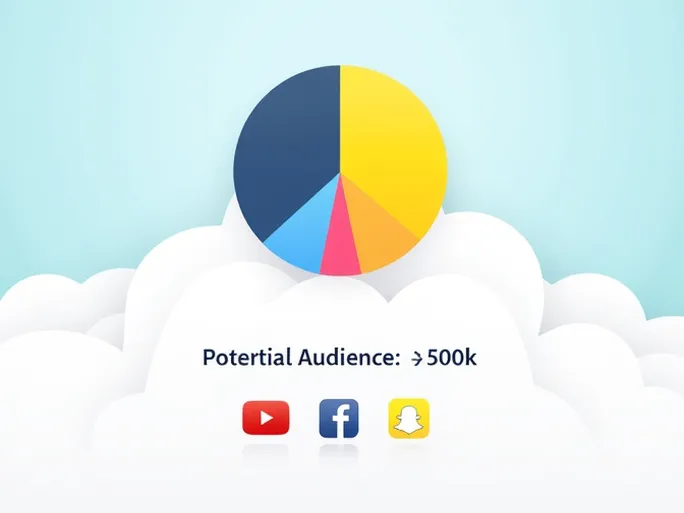 YouTube Dominates Czech Social Media Ads, Facebook Follows Closely