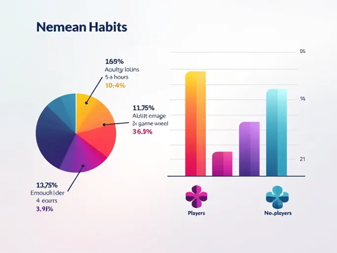 Survey Reveals Divide in US Adults' Video Gaming Habits