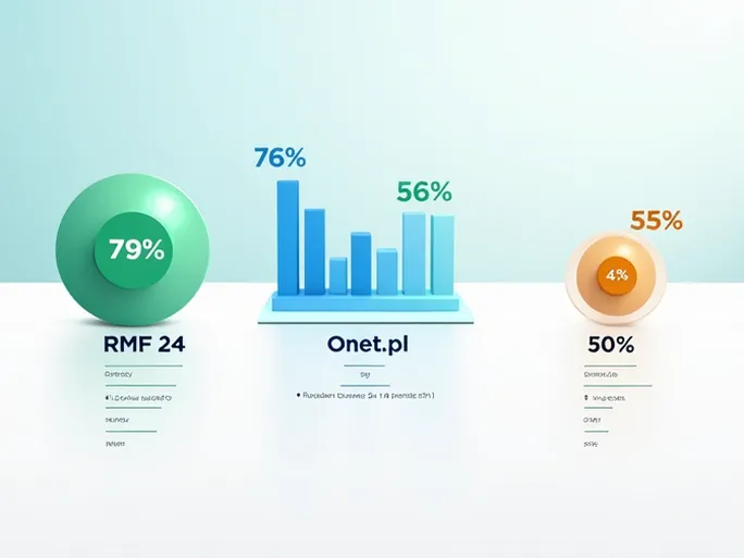 RMF 24 Tops Poland’s Most Trusted News Sites in Digital Shift