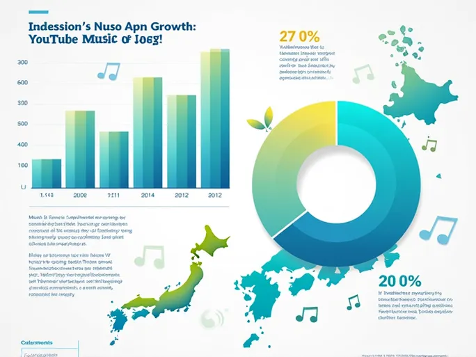 YouTube Music Surpasses 2M Downloads in Japan Amid Streaming Boom