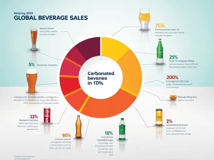 Global Beverage Sales Hit Record High as Soda Demand Persists