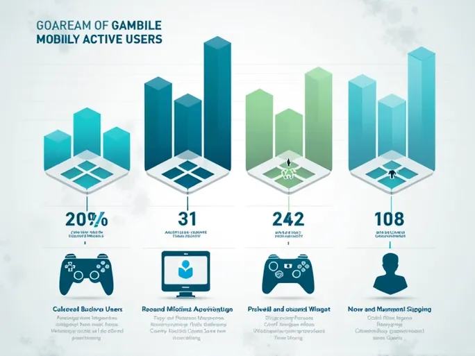 Mobile Game 'Tile Busters' Hits 240K MAU Amid Industry Growth