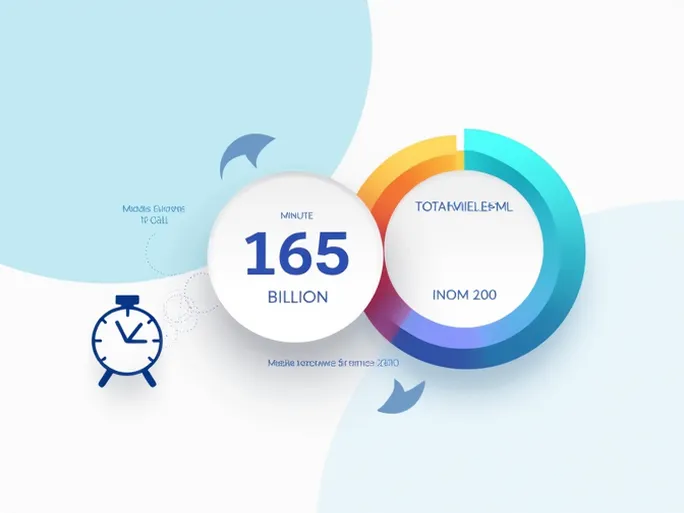 UK Mobile Call Volumes Near 165 Billion Minutes in 2023