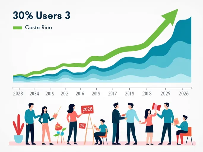 Pinterest User Growth in Costa Rica to Hit Record Highs by 2028
