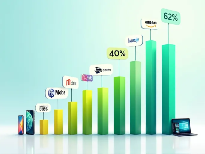 Google Leads Tech Brand Awareness in 2017 U.S. Survey