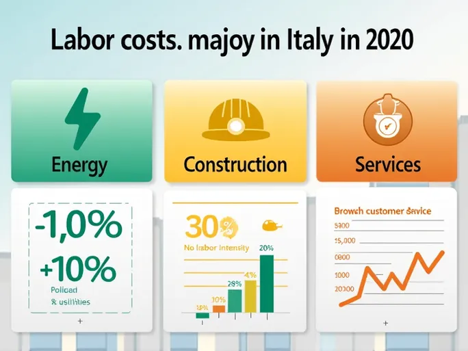 Italy's Energy Sector Leads in Labor Cost Efficiency, Data Shows