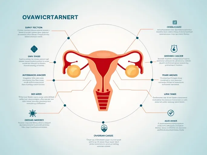 U.S. Ovarian Cancer Cases Often Diagnosed Late, Urging Better Detection