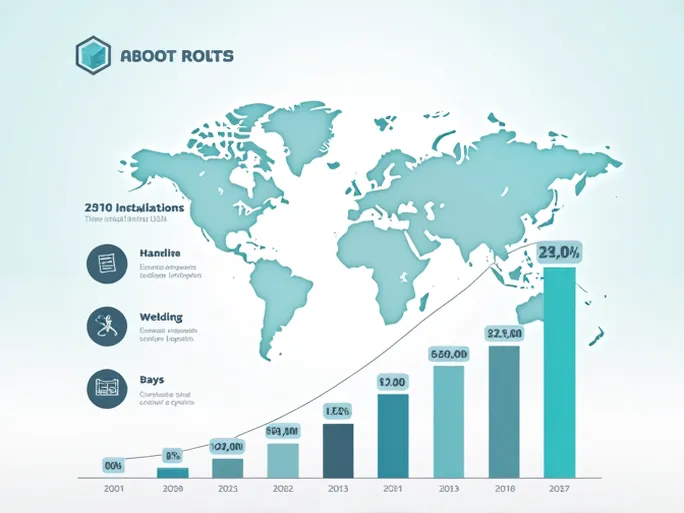 Global Industrial Robot Installations Surge 15% Amid Automation Boom