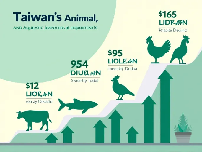 Taiwan Achieves Record 165 Billion Export Value for Animal and Animal Products in 2023