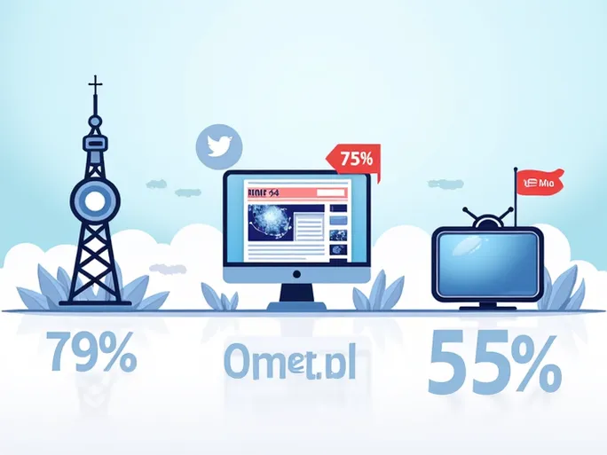 Poland's RMF 24 Tops Media Trust Survey, State-Run TVP Info Lags