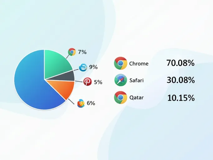 Chrome Dominates Qatar's Browser Market with 70% Share