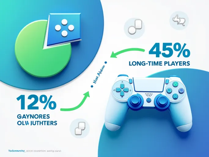 Survey Shows Split in US Console Gamers: Newcomers Rise as Veterans Stay