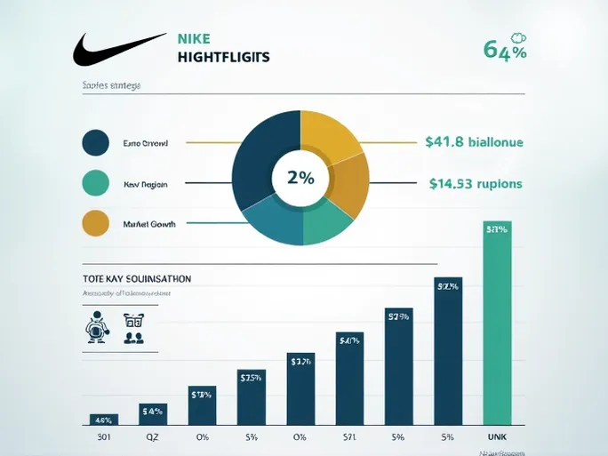 Nike Posts 463B Revenue in FY2025 Eyes Transformation