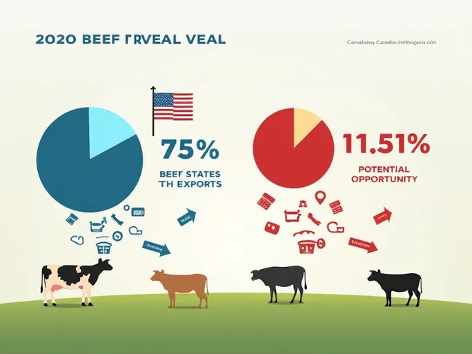 Canada Seeks to Diversify Beef Exports Beyond US Dominance
