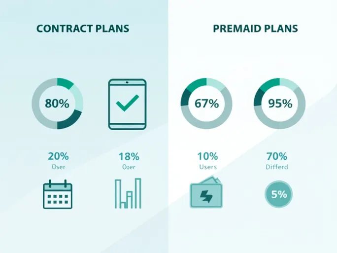 U.S. Mobile Users Favor Contract Plans Over Prepaid, Study Finds