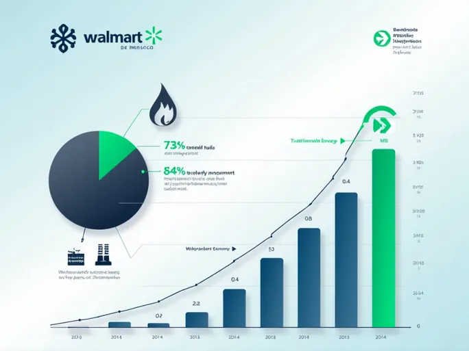 Walmart México's Energy Use Rises 4%, Renewables Lag Behind