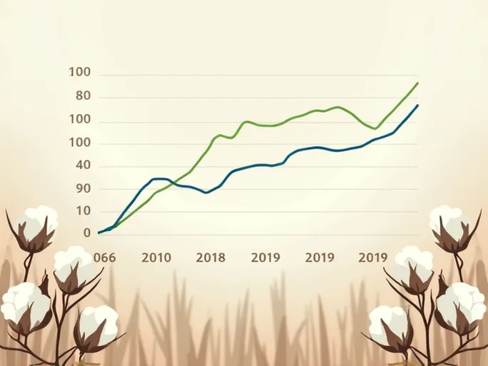 Cotton Prices Volatile Amid Weak Global Supply and Demand
