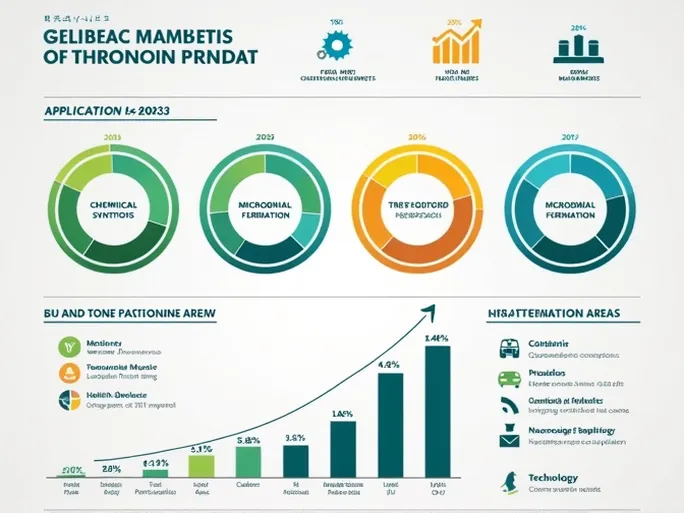 Global Cysteine Market Poised for Growth Through 2033
