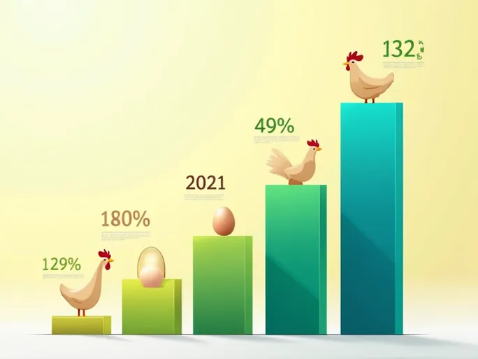 Hungary's Poultry Sector Grows 10.7% Amid Rising Demand