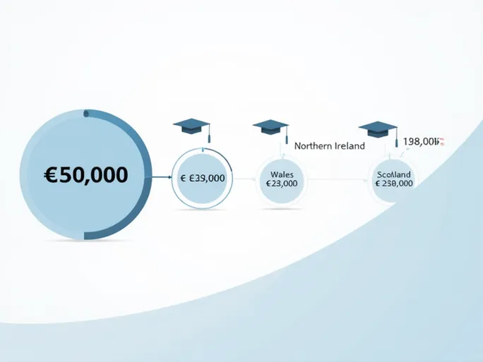 UK Student Debt Crisis Widens: England Faces £53k Graduate Burden