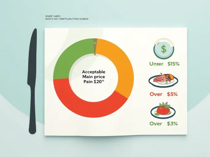 Survey Shows US Diners Growing Priceconscious at Fullservice Restaurants
