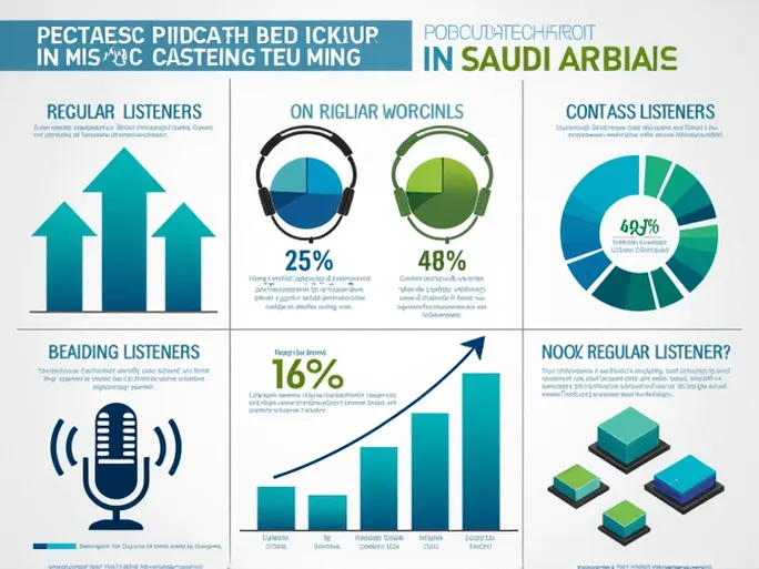 Saudi Podcast Listeners Drive Premium Content Demand, Survey Shows
