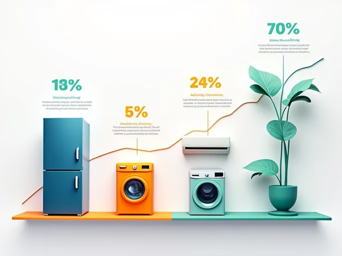 India's Appliance Market Booms as Status Symbols Shift
