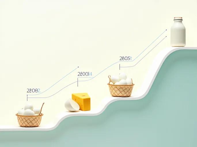 German Dairy and Egg Prices Surge 46% Since 2020
