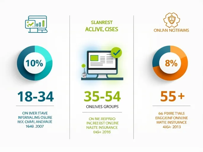 Czech Online Insurance Adoption Rises, Varies by Age Group