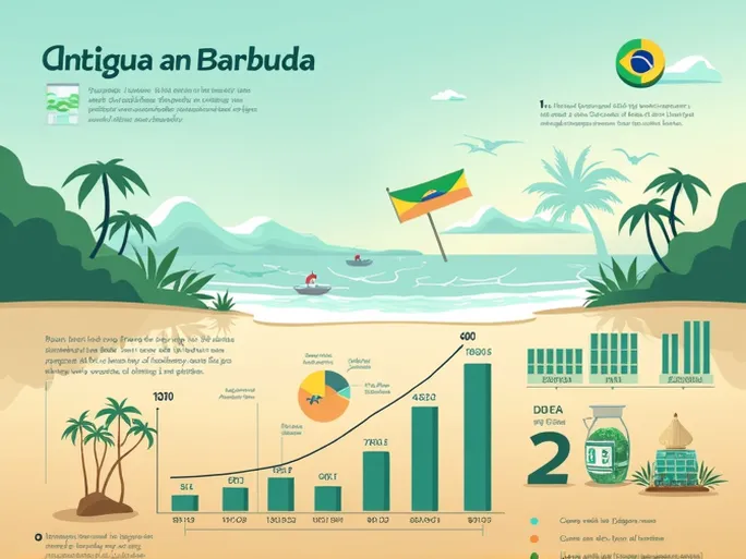 Antigua And Barbuda Gdp Growth Trend Analysis By 2030