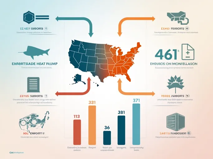 US Heat Pump Trade Deficit Highlights Domestic Production Gaps