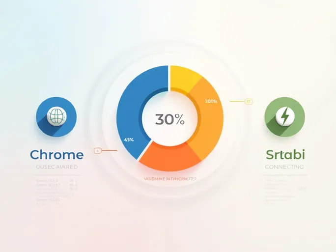 Chrome Leads Russia's Browser Market as Yandex Gains Share