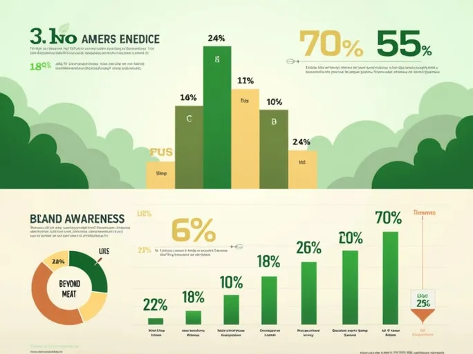 Beyond Meat Leads UK Plant-Based Market with 54% Brand Recognition