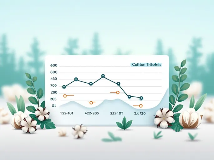ICE Cotton Rises on External Market Pressures