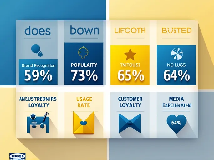 IKEA Gains Strong Brand Recognition, Loyalty in U.S. Market