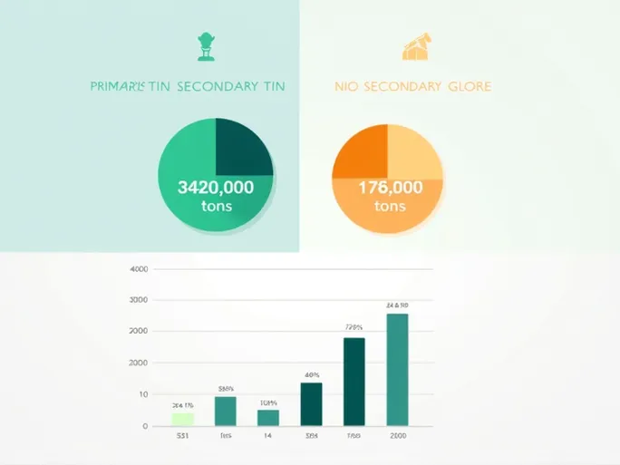 Global Tin Industry Faces Recycling Gap Amid Dominant Primary Production