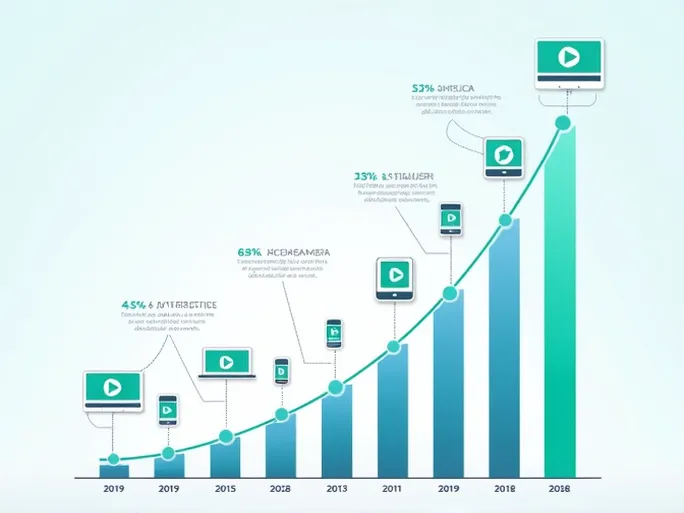Mobile Video Ads Drive Canada's Digital Ad Market Growth