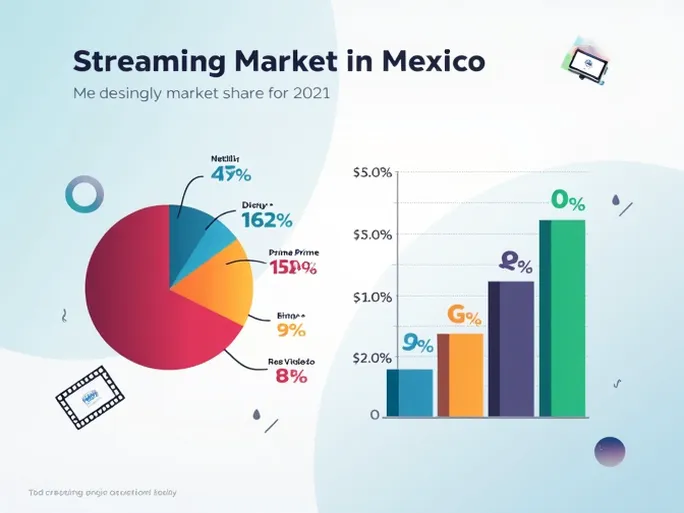 Netflix Dominates Mexico's Streaming Market With 42% Share